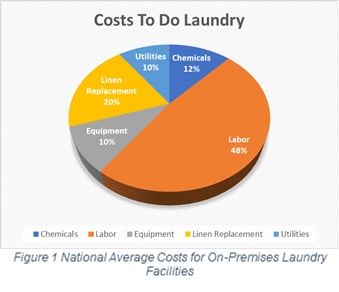 Scott Equipment Demonstrates 50% Reduction In Laundry Costs For San ...
